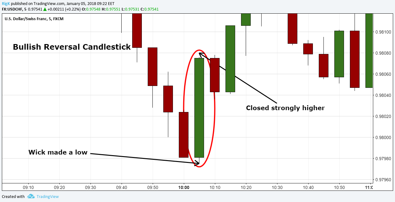 Bullish Reversal Candlestick Patterns Bullish Reversal Candlestick Patterns